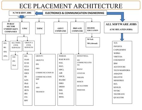 Ece Placement Architecture1pdf