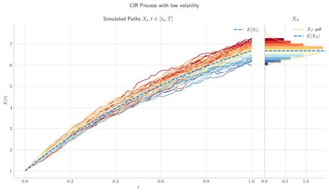 5 Cox Ingersoll Ross Process — Understanding Quantitative Finance