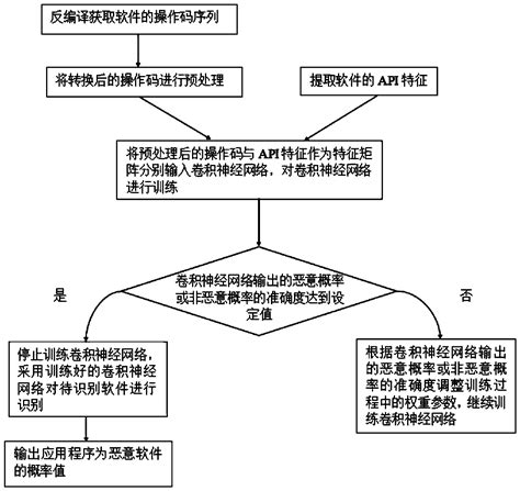 Malicious Software Classification Method And System Based On Dual