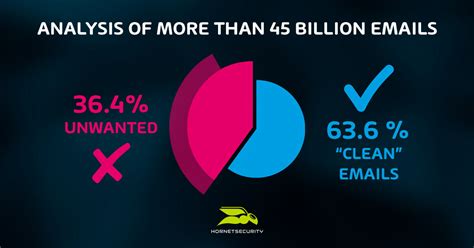 Use Of Malicious Web Links In Emails Has Risen By 144 In 2023 New Hornetsecurity Report