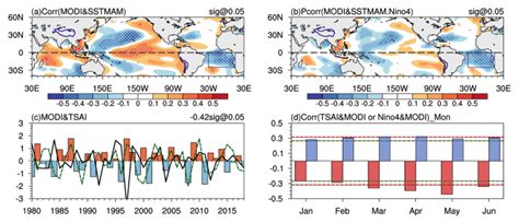 热带南大西洋春季海温异常对梅雨暴发的影响climate Dynamics X Mol