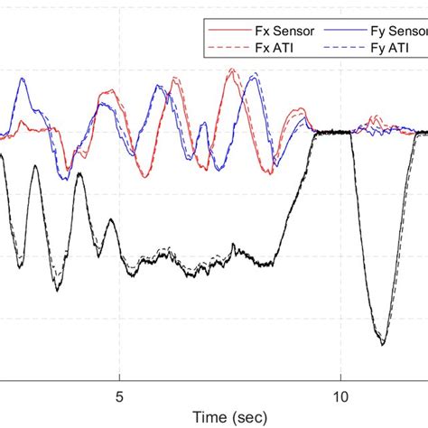 Calibrated Sensor And Reference Force Torque Data Match Closely Download Scientific Diagram