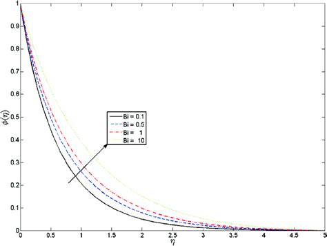Effects Of Biot Number Bi On Concentration Profiles F With Pr 1 N B