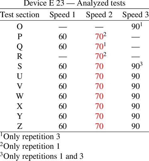 1 Example Of Device Information Table Download Table