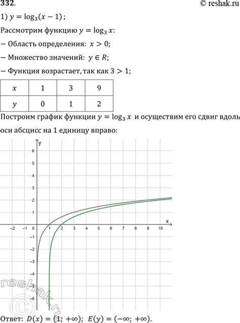 Решено Упр 332 ГДЗ Алимов 10 11 класс по алгебре