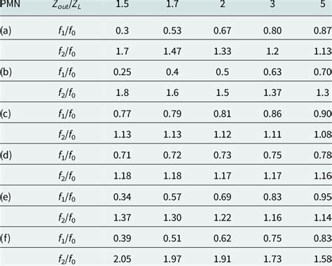 Bandwidth Performance Of Different Pmns Download Scientific Diagram