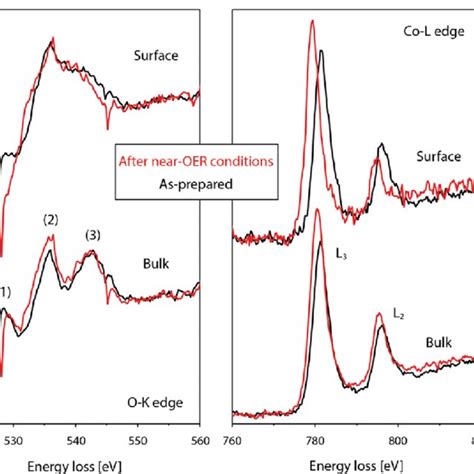 Electron Energy Loss Spectroscopy Eels Analysis Is Performed In The