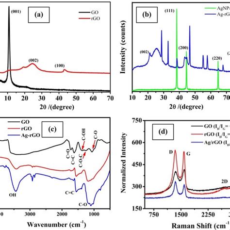 A B Xrd Pattern C Ftir And D Raman Spectra Of Go Rgo Agnps And