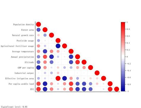 correlation between each indicator and evi in 2019 download