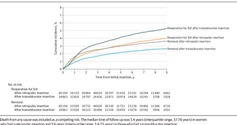 Figure 2 From Long Term Rate Of Mesh Sling Removal Following Midurethral Mesh Sling Insertion