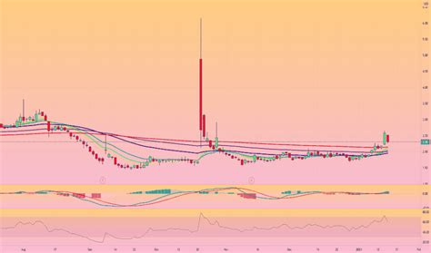 Astc Stock Price And Chart — Nasdaqastc — Tradingview