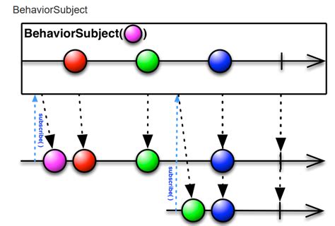深入rxjava之subject · issue 138 · soapgu playpen · github
