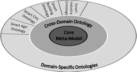 Layered Approach Used To Define Ngsi Ld Information Model In This