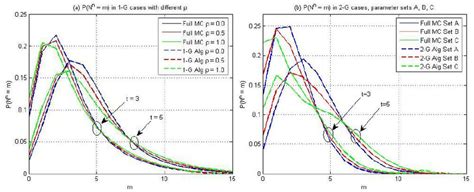 Comparison Between Solving The Full Markov Chains And Using The Download Scientific Diagram