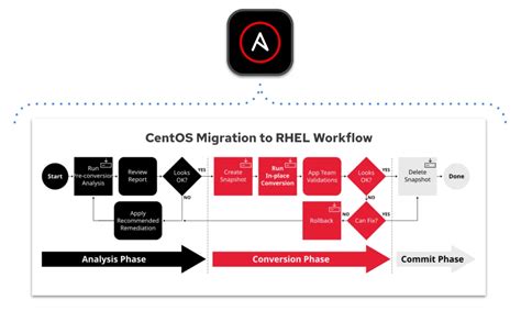 Automating Your Centos Linux To Rhel Migration