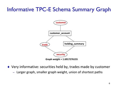 ppt summary graphs for relational database schemas powerpoint