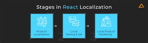 React Internationalization I18n And Localization L10n Guide