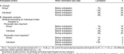 Experiment 1 Correlation Between Attitudes And Behavioral Predictions