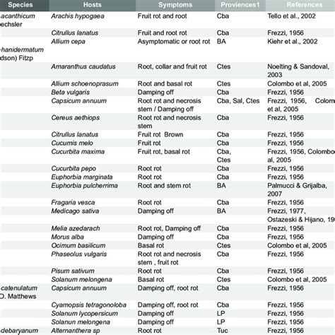 Pythium Spp Cited In Argentina Host Pathogen Relations Symptoms And Download Table
