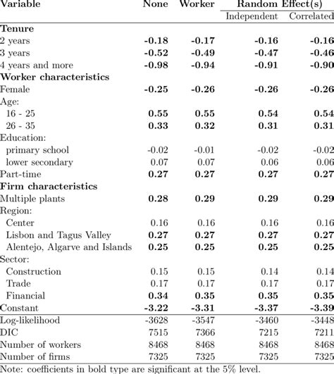 Bayesian Estimates On The Restricted Sample Download Table