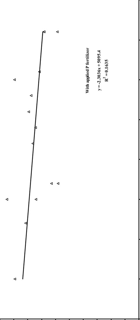 relationship between grain yield and p physiological efficiency index