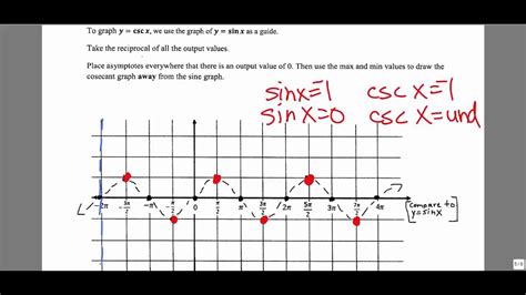Math 1316 Section 4 4 Graphing Y Csc X Youtube