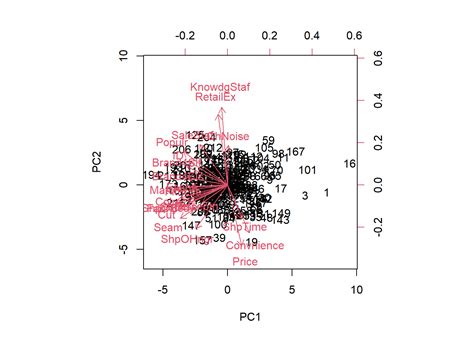 Chapter 8 Principal Component Analysis Huxtable Mwe