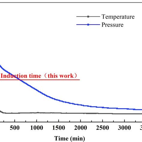 Temperature And Pressure Variation Of Hydrate Formation Under A