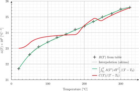 Results Using Akima Interpolaon Download Scientific Diagram