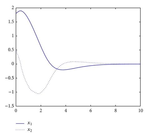 The State Trajectory Using Fuzzy Controller 1 Download Scientific