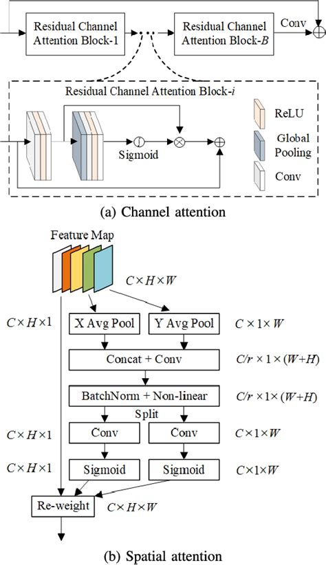 Figure 11 From Joint Graph Attention And Asymmetric Convolutional Neural Network For Deep Image
