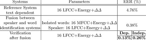 performances of different systems download table