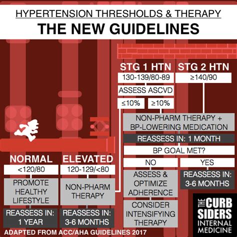 Simplified New Accaha Hypertension Guidelines Infographic Diagnosis