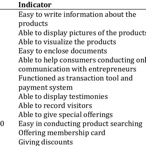 Factor Loading Value Of Research Indicators Download Scientific Diagram