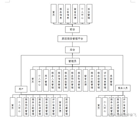 家政服务基于javavue的家政服务管理平台源码数据库文档 Csdn博客