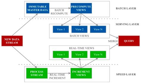 The Structure Of The Lambda Architecture Designed For Big Data