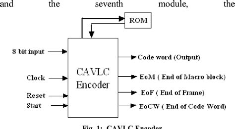 Figure 1 From An Efficient Vlsi Design Of Cavlc Encoder Semantic Scholar