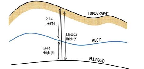 Relationship Between Ellipsoid Geoid And Orthometric Height