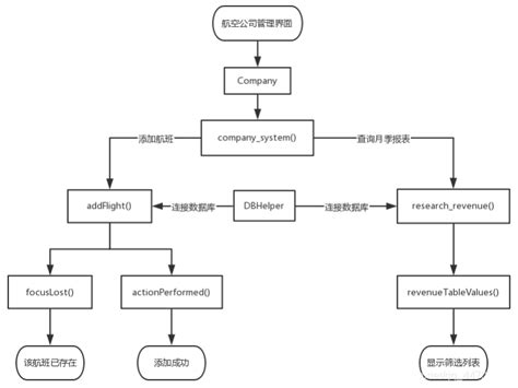 机场售票及管理系统java Mysql实现 机票预订系统数据字典 Csdn博客