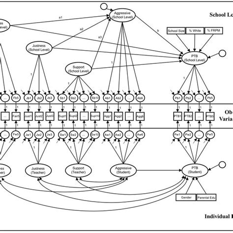 Doubly Latent Multilevel Mediation Model Illustrating The Mediating