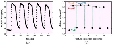 A Portable Electronic Nose Coupled With Deep Learning For Enhanced Detection And Differentiation
