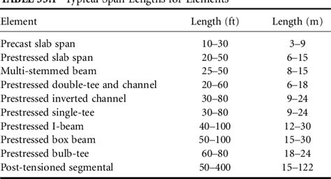 Table 33 1 From Prefabricated Bridge Elements And Systems Semantic Scholar