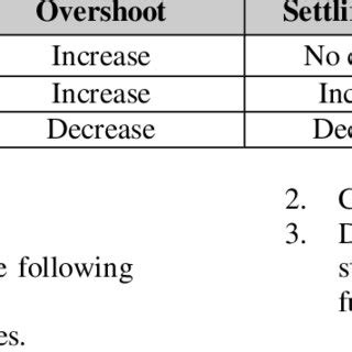 Effects Of PID Parameters Change Download Scientific Diagram