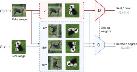 Figure 1 From Self Supervised Gans Via Auxiliary Rotation Loss