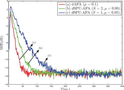 Figure 1 From Distributed Estimation Over An Adaptive Diffusion Network