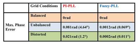 Improved Phase Locked Loop Method For Grid Synchronisation Of Wind