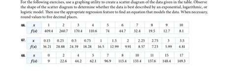 Solved For The Following Exercises Use A Graphing Utility Chegg