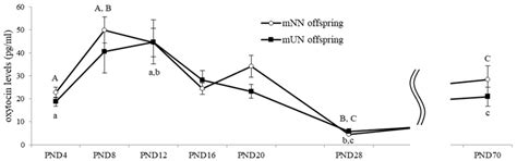 Hypothalamic Oxytocin Ot Mrna Levels During Neonatal Development In Download Scientific