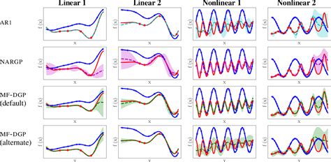 Deep Gaussian Processes For Multi Fidelity Modeling