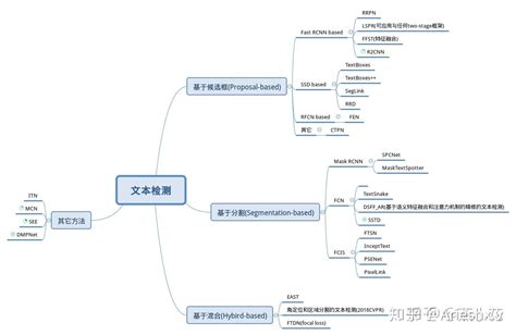 文本检测综述 知乎
